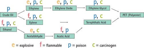 Polyester and our health | OEcotextiles